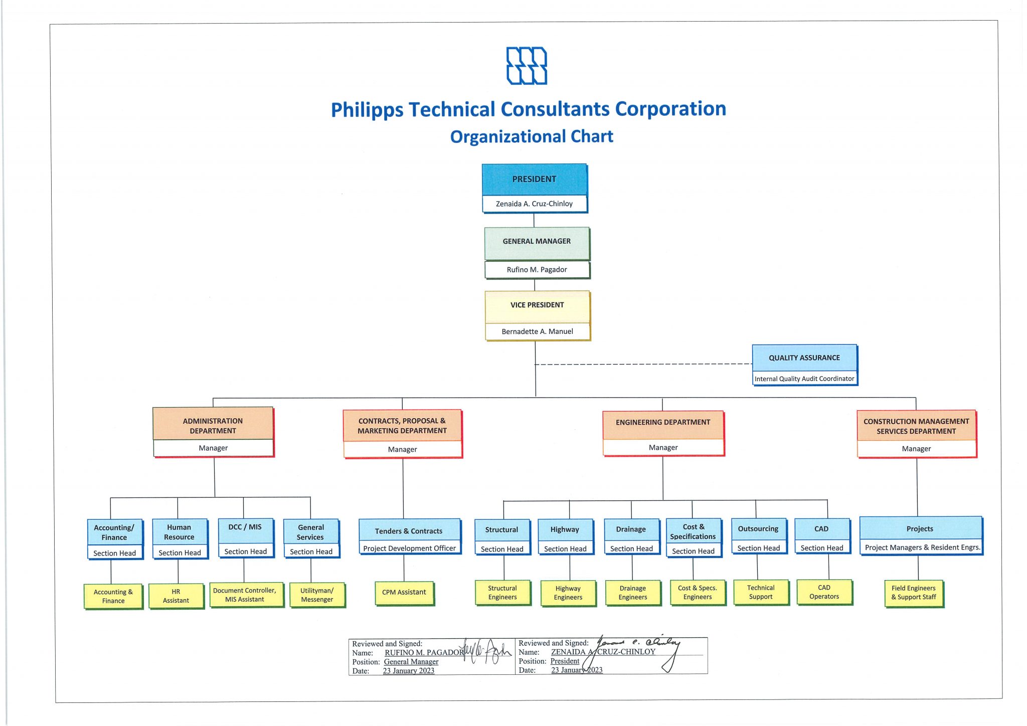 Organizational Chart - PTCC
