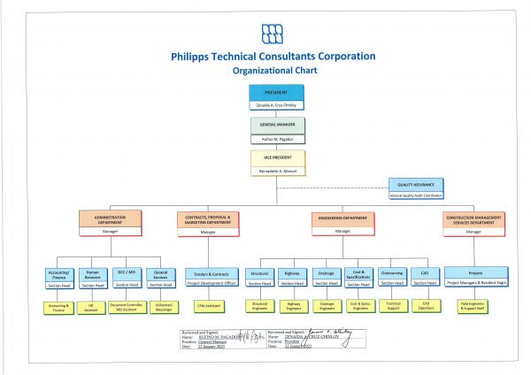 Organizational Chart - PTCC